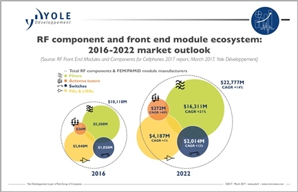 Yole: 4G and 5G RF-FE market to grow from $10.1B in 2016 to $22.7B in 2022