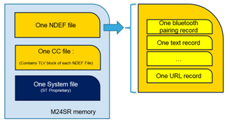 Multiple NDEF Records in a single STM’s NFC/RFID Tag