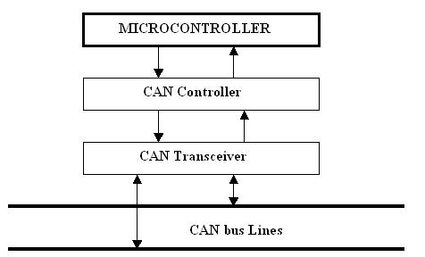 Online course on Embedded Systemson - module 9 (CAN Interface)