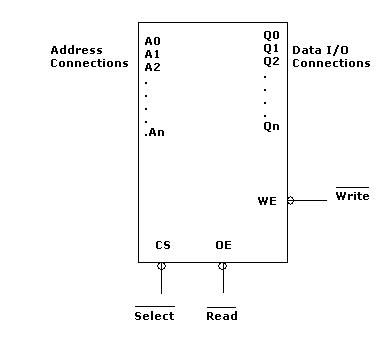 Embedded Systems Course- module 15: SRAM memory interface to ...